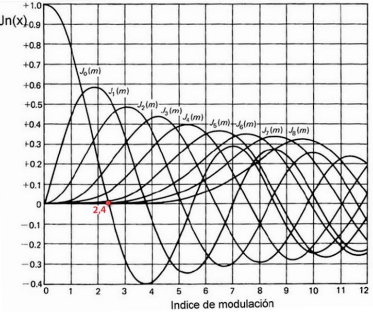 indice de modulación Archivos - EL CAJÓN DEL ELECTRÓNICO