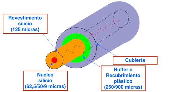FIBRA ÓPTICA - EL CAJÓN DEL ELECTRÓNICO