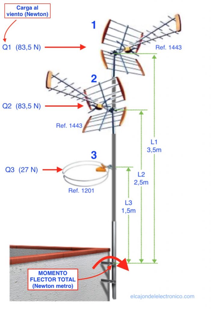 Instalación de una antena de TDT - EL CAJÓN DEL ELECTRÓNICO