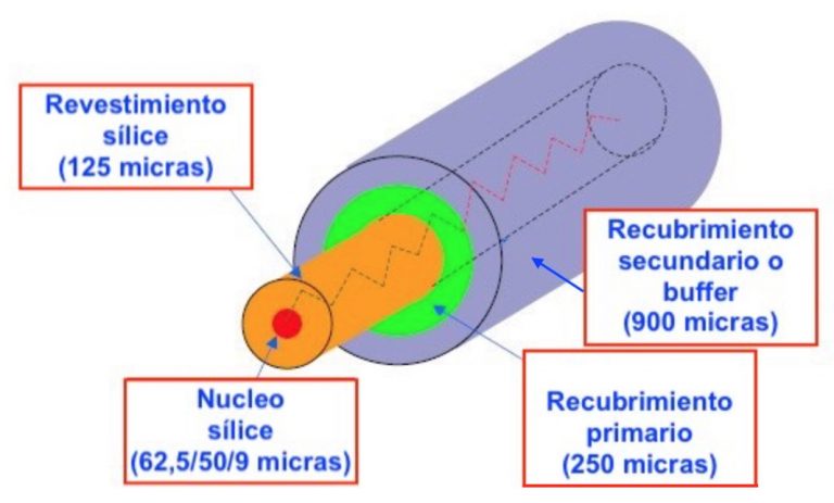 FIBRA ÓPTICA - EL CAJÓN DEL ELECTRÓNICO